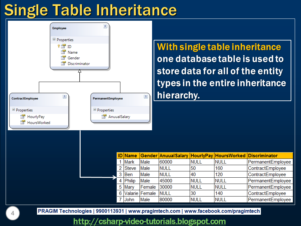 Sql Server Net And C Video Tutorial Part 11 Single Table Inheritance In Linq To Sql 4866