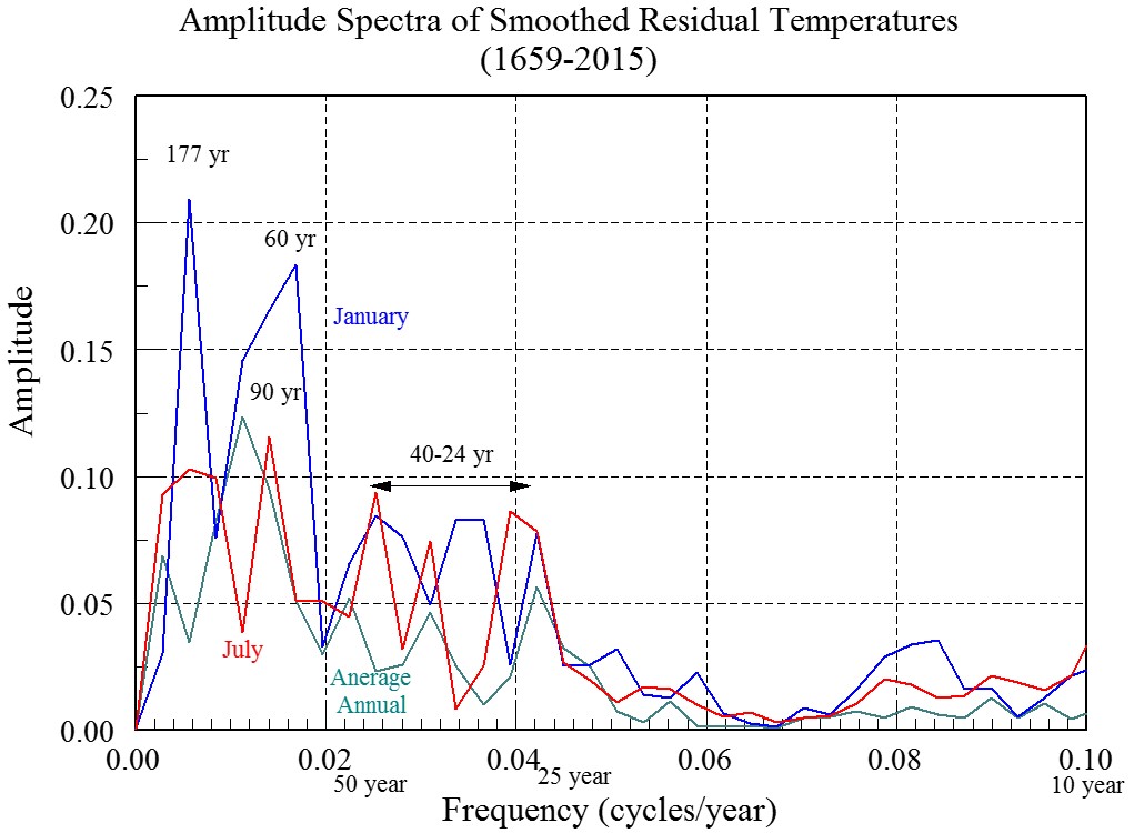 Some reflections on climate science adventure: Central England ...