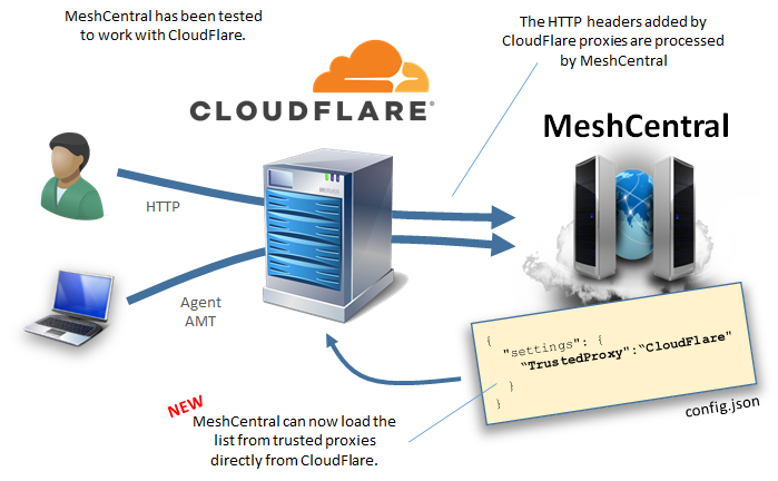 MeshCentral - IOActive Security Review, CloudFlare, OpenSSL