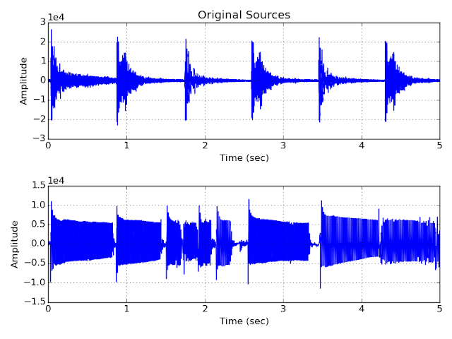 DSP and Math: Blind Source Separation with Python