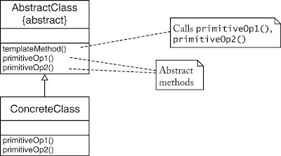Sleeping with Java: Template Method Design Pattern