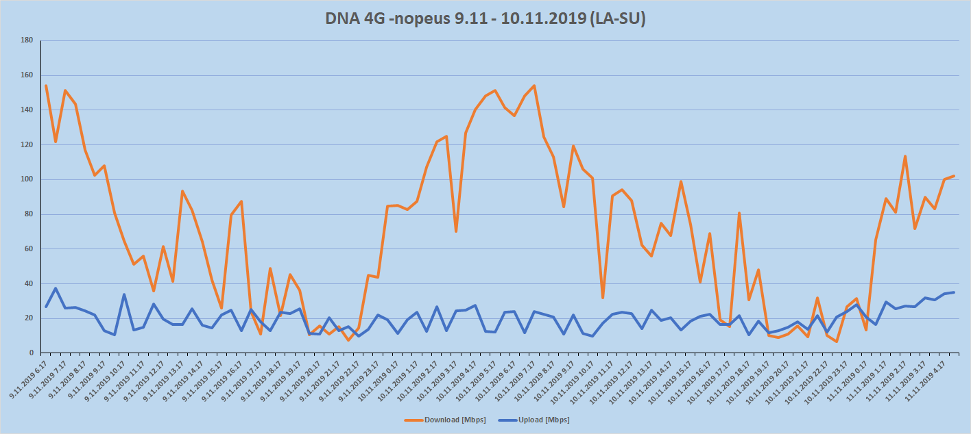 Bittimittari: Myös DNA 4G kyykkää iltaisin