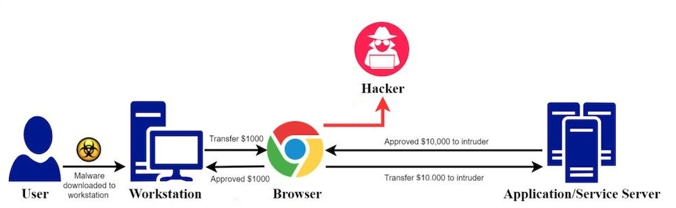 Ataques man-in-the-browser (MitB)