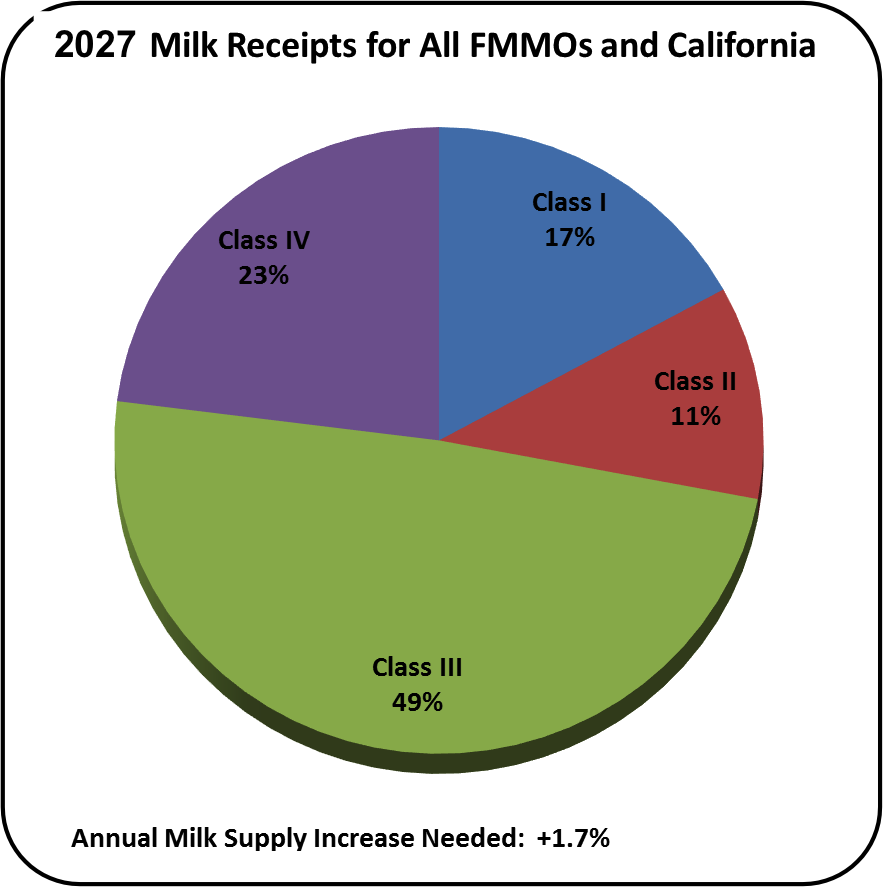 MilkPrice: How Much U.S. Milk is needed in the Future