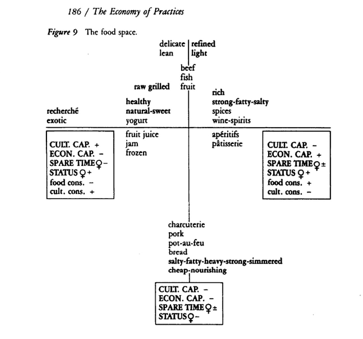 Bourdieu's Food Space Chart (huh? What?)