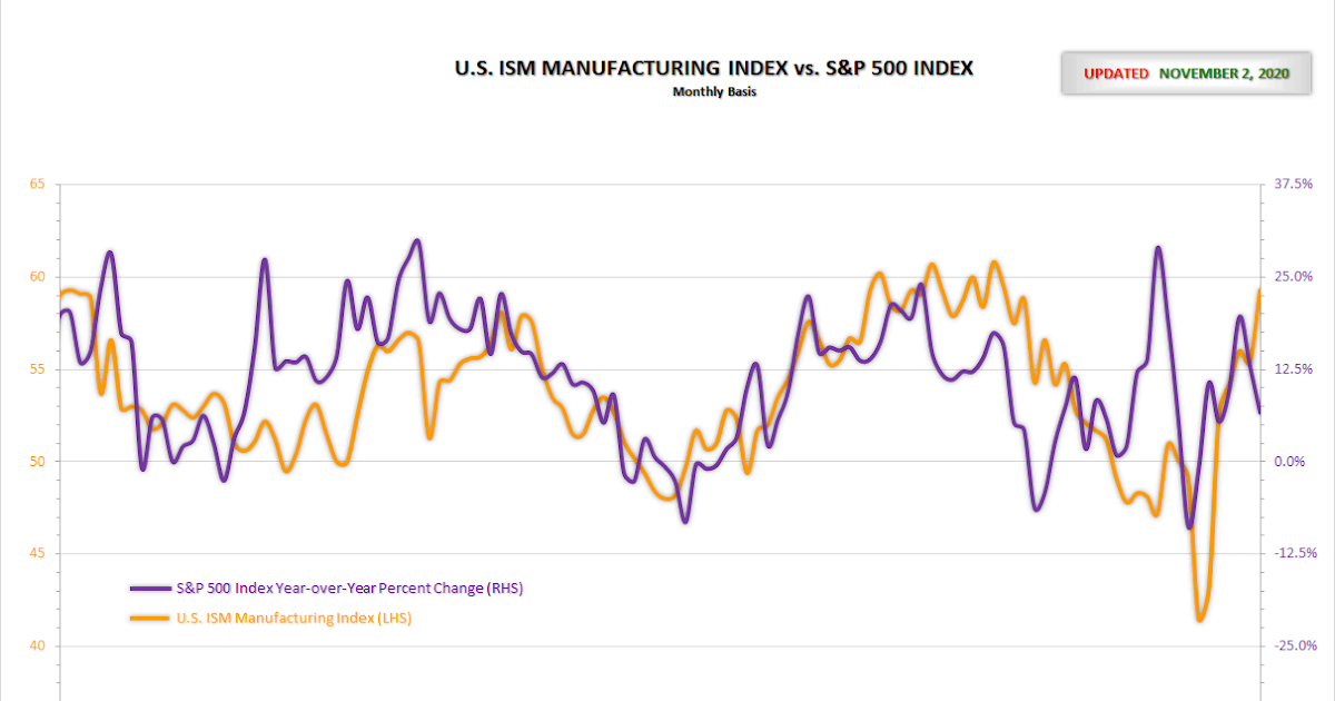 ISM Manufactoring Index VS S&P 500