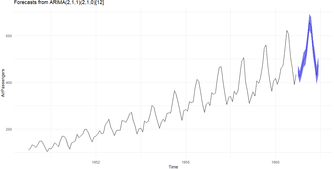 Economía Aplicada: Usar la función auto.arima en R