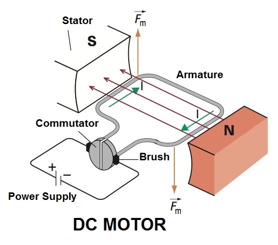 DC Machine: Construction and Their Applications