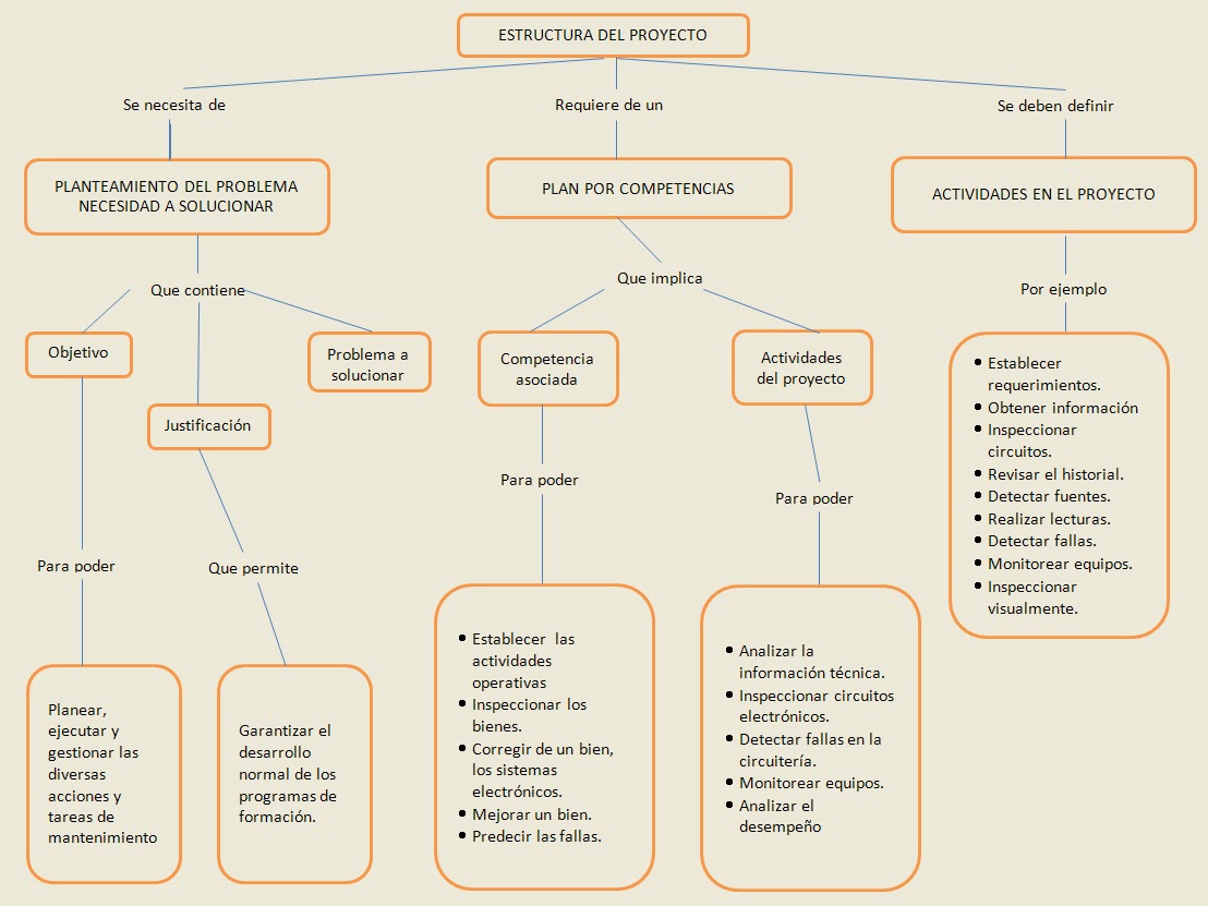 MANTENIMIENTO ELECTRONICO E INSTRUMENTAL INDUSTRIAL: MAPA CONCEPTUAL ...