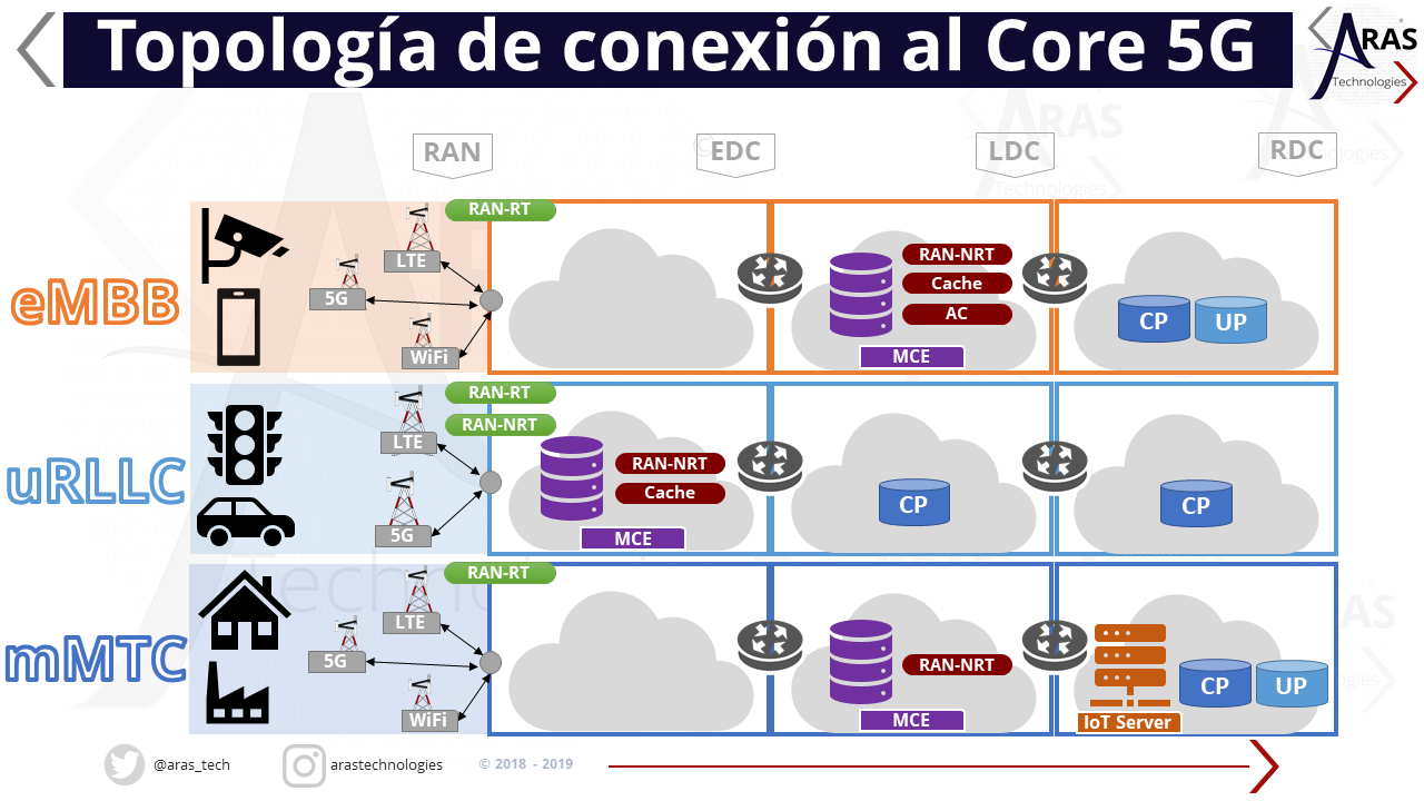AT: Primera Vista del Core 5G