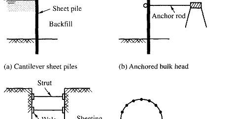 BUILDER'S ENGINEER: SHEET PILE STRUCTURES.