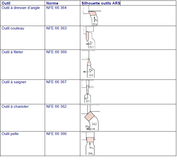 fabrication mécanique : Les outils de tournage