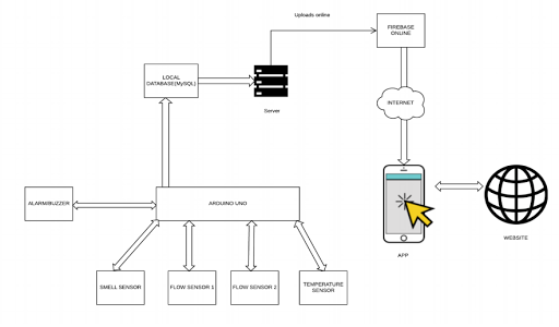 AUTOMATED GAS LEAKAGE SECURITY SYSTEM