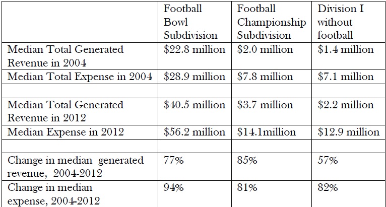 CONVERSABLE ECONOMIST: College Sports: Expenses Rise with Revenues