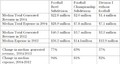 CONVERSABLE ECONOMIST: College Sports: Expenses Rise with Revenues