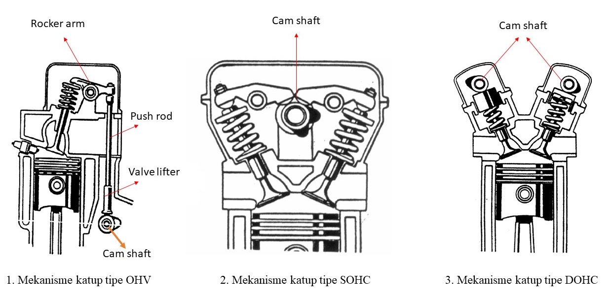 Komponen Mekanisme Katup OHV dan OHC