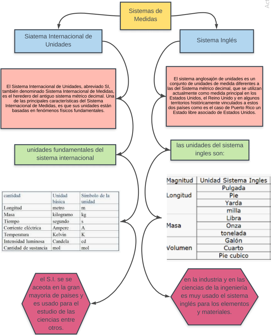 Comparación de los sistemas de medidas