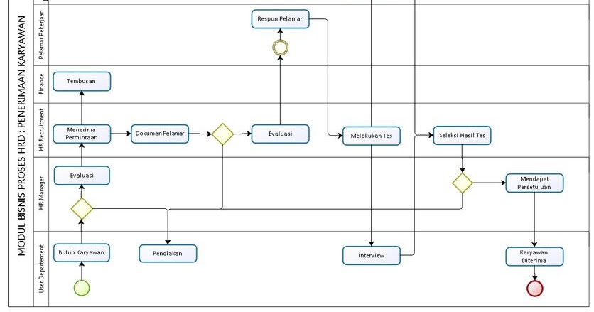 PT KITA UPERP11: PROSES BISNIS HRD (Recruitment, Cuti dan Penilaian)