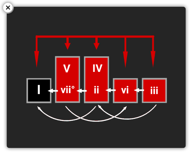 7 Akord Mayor dalam penulisan lagu - Chord Gitar Dan Piano Lengkap
