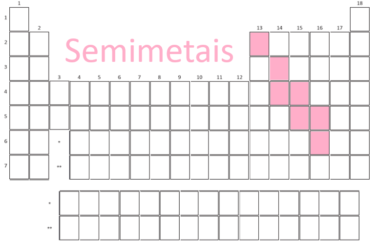 Representativos e de Transição: metálicos ou não.