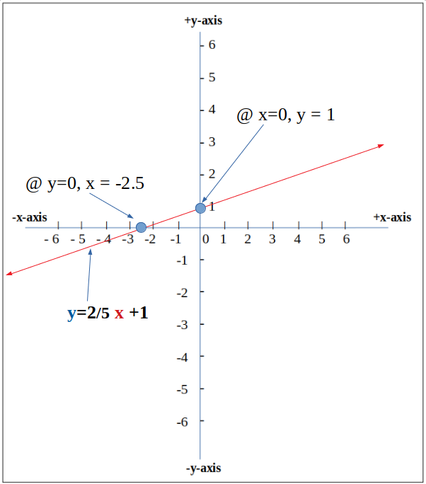 Slope and Equation of a line - Daily Math Guide