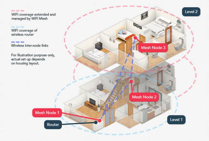 [New WiFi] WiFi Mesh