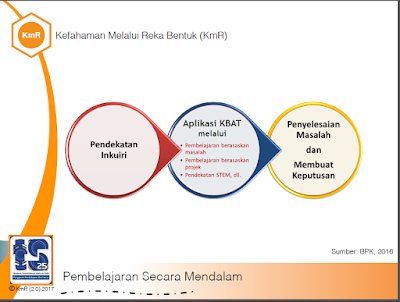 Program Transformasi Sekolah (TS 25)