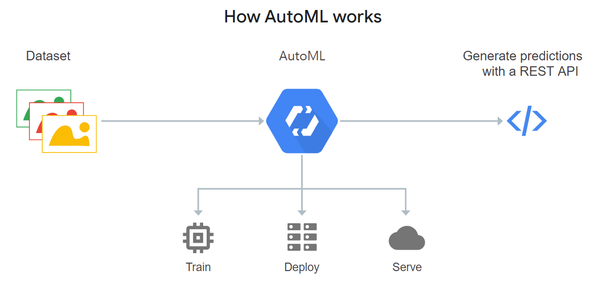 구글 클라우드(Google Cloud)의 AutoML Vision 간단하게 사용하기