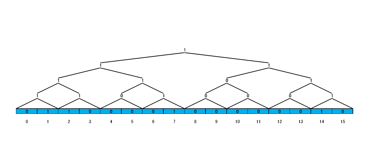 P^2+Σ2P: Van Emde Boas Trees