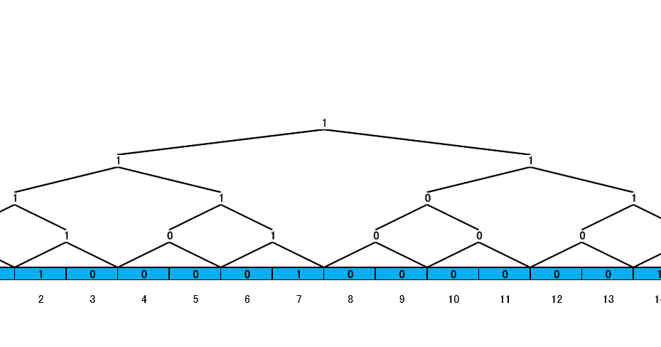 P^2+Σ2P: Van Emde Boas Trees