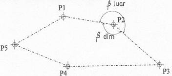M.ZULKIPLI BLOG: Jenis Pengukuran Poligon Tertutup dan Terbuka