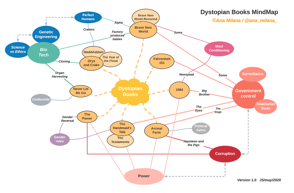 Classic Dystopian Books every Dystopia Fan must read
