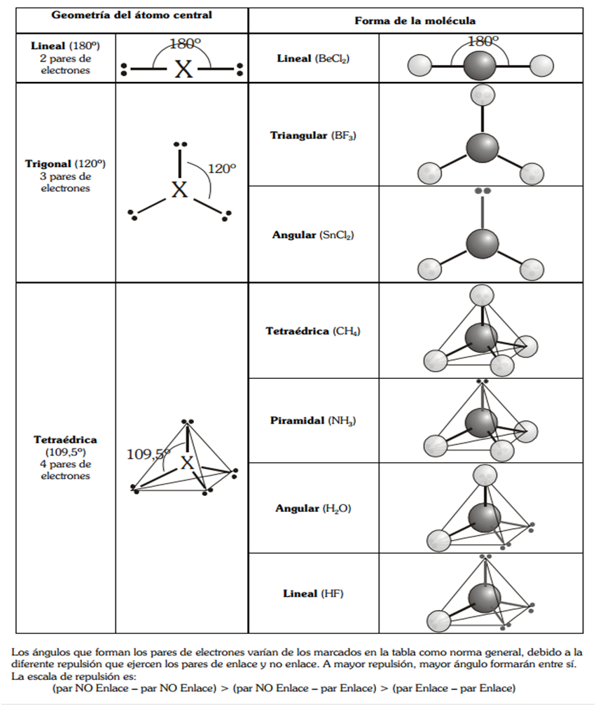 UNIDAD 3 "Enlaces quimicos"