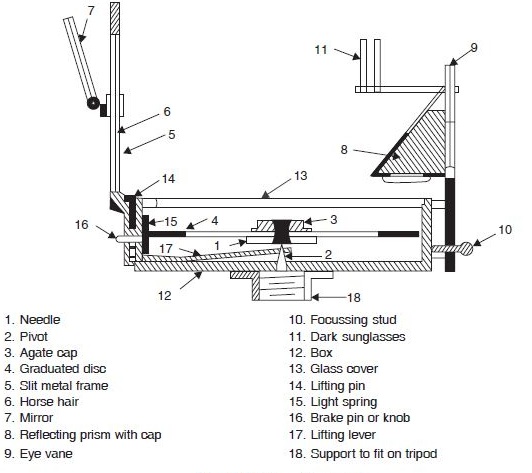 Read Here: : Surveying Compass