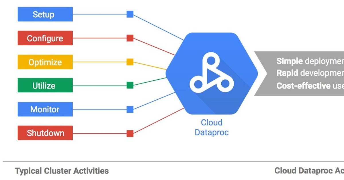 Google Cloud Dataproc 如何建立 Custom Image 加快 PySpark 部署環境速度 - 阿貝好威的實驗室