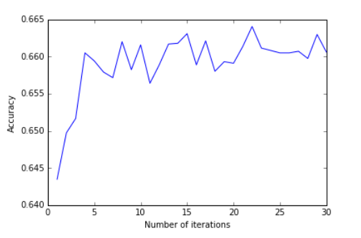 Welcome to Plain Data: IMPLEMENTING ENSEMBLE METHODS WITH PYTHON Welcome to Plain Data: IMPLEMENTING ENSEMBLE METHODS WITH PYTHON