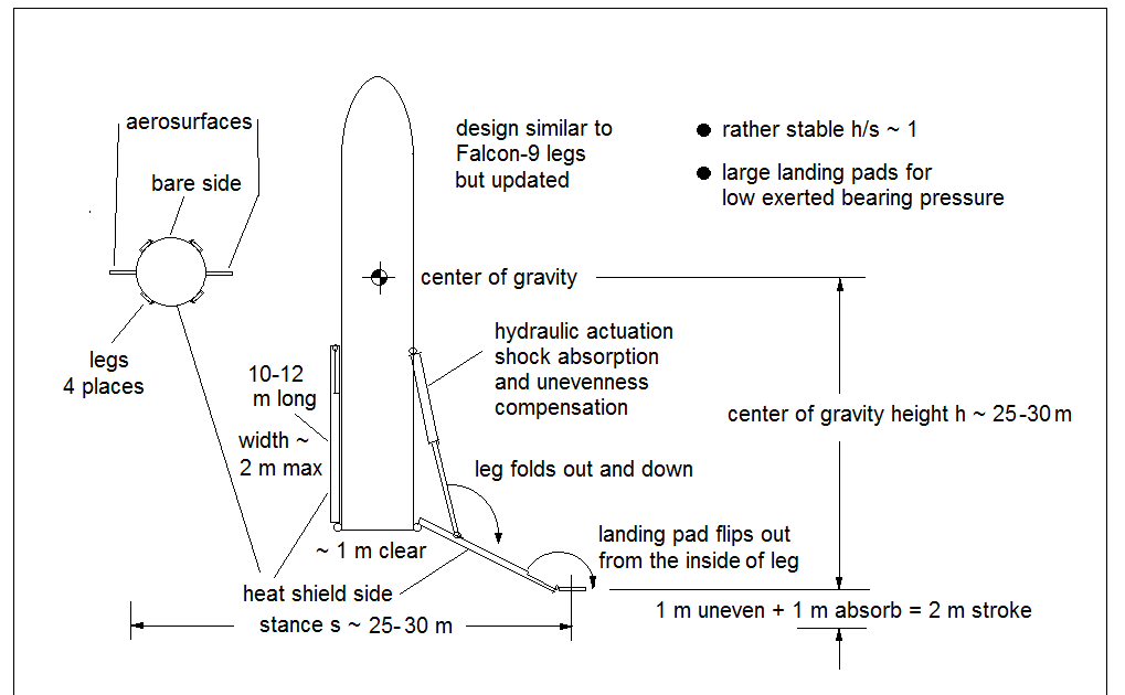 An Ex Rocket Man's Take On It: One Concept for Landing Legs