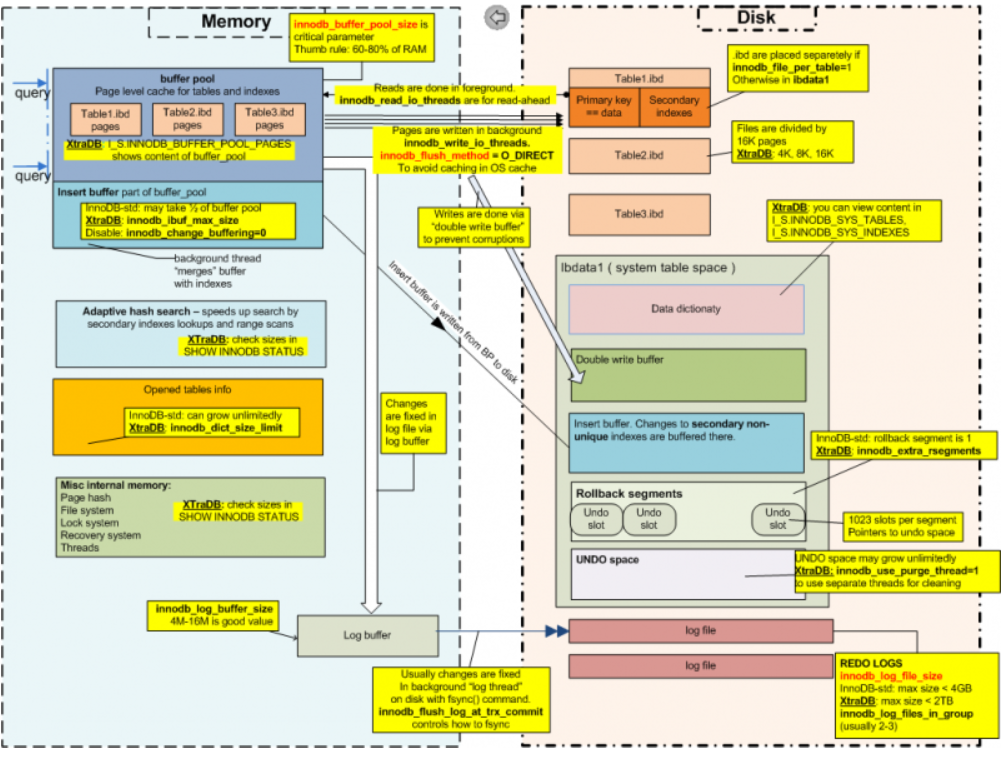 Learn Databases Mysql Innodb Architecture
