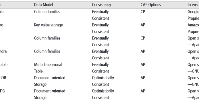 Comparison of NoSQL platforms for CAP (Consistency, Availability and ...