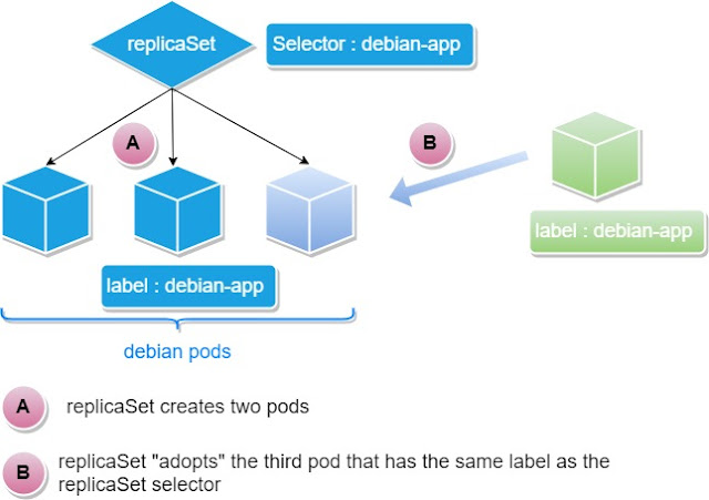 Kubernetes 101 : An Overview of ReplicaSet and their role.