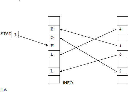 Memory Representation of a Linked List