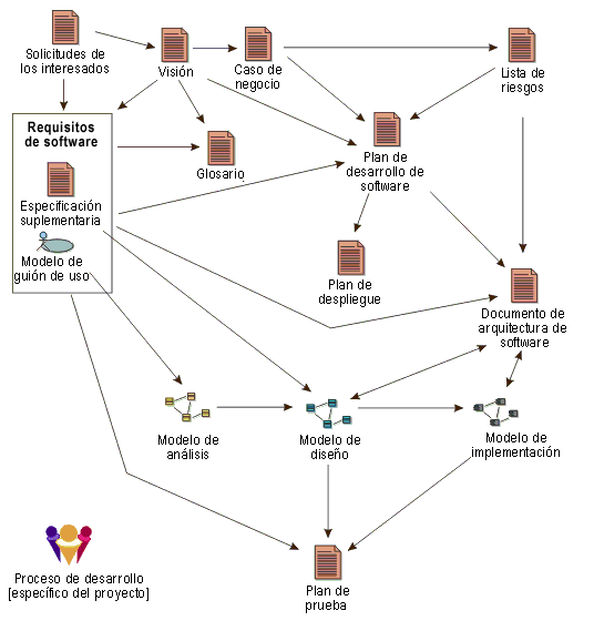RUP - Rational Unified Process