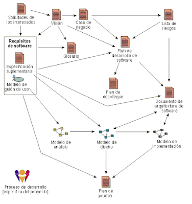 RUP - Rational Unified Process