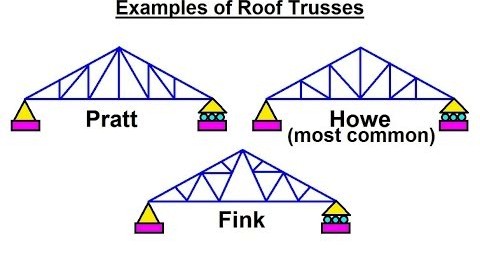 Analysis of Statically Determinate Trusses