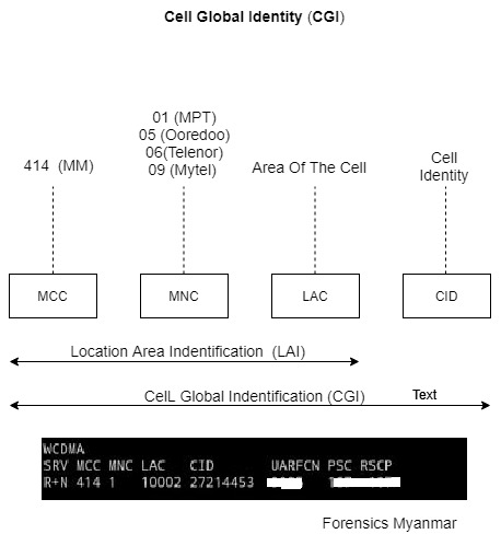 Cell Global Identity (CGI)