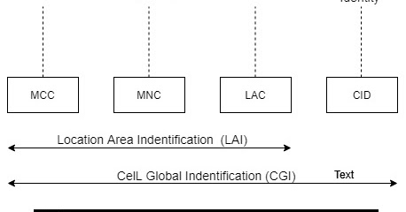 Cell Global Identity (CGI)