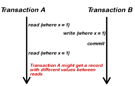 JavaThinkingBeyond: Spring transaction isolation level tutorial?