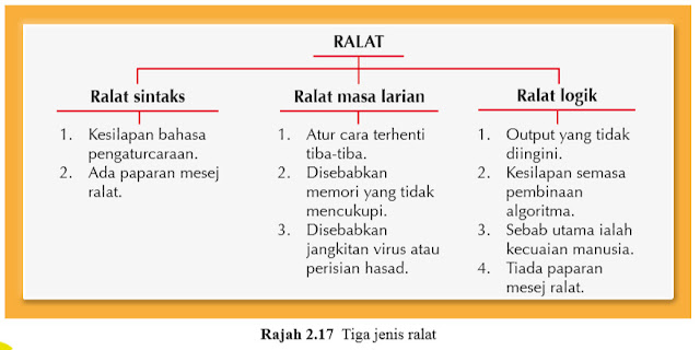 LAMAN BLOG ASAS SAINS KOMPUTER TINGKATAN 2 SEMESRA: JENIS RALAT DALAM ...