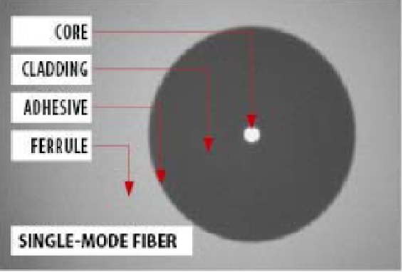 Why needed cladding in optical fiber?