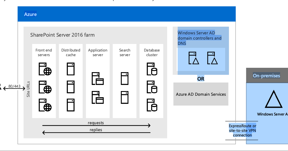 Azure AD DS Highlights